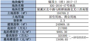 好地网--无锡梁溪区挂牌一商住地块 最高限制楼面价13499.65元/㎡