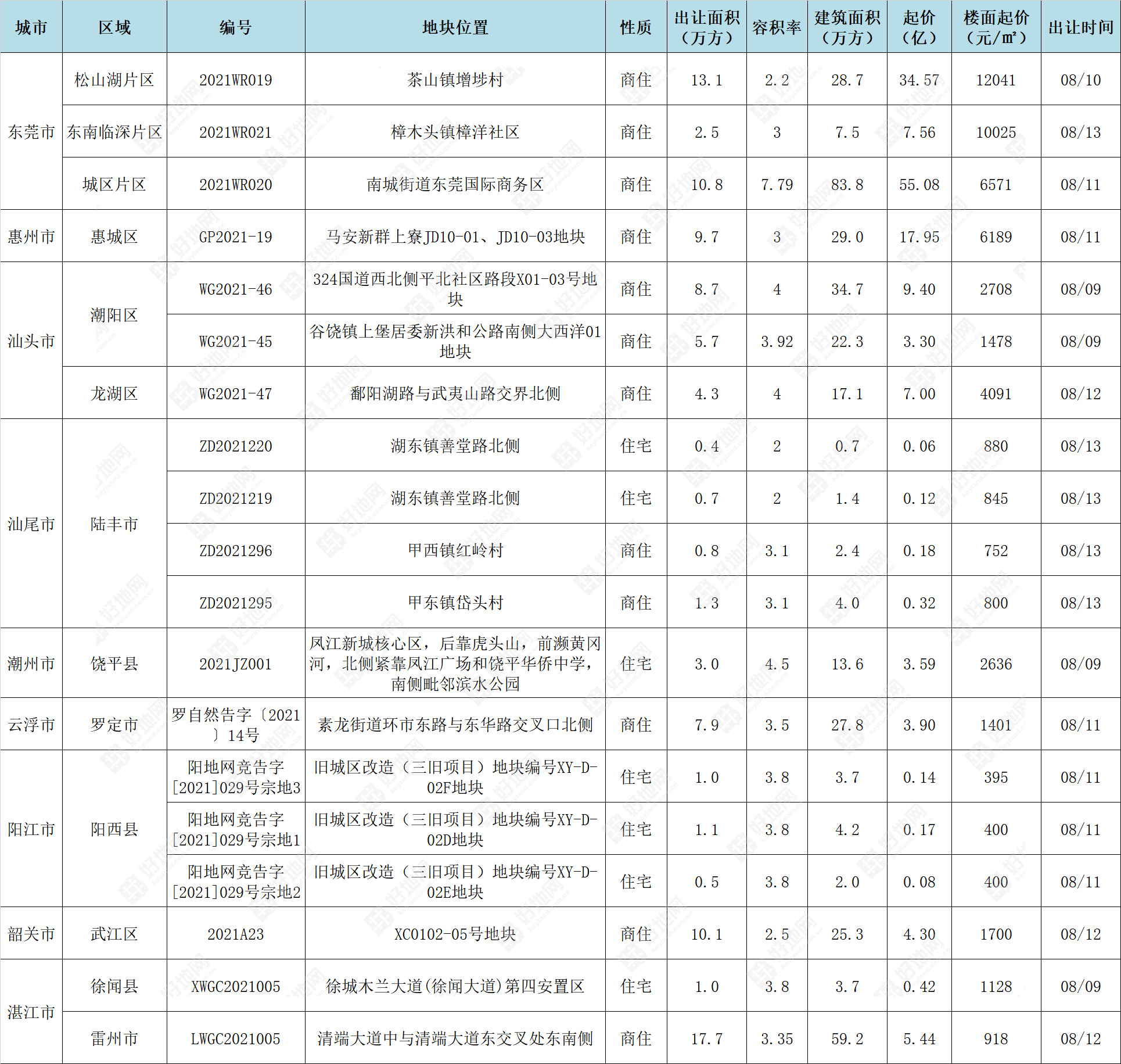 广东土地周报本周挂牌10宗地成交5宗地下周19宗地将出让 好地网