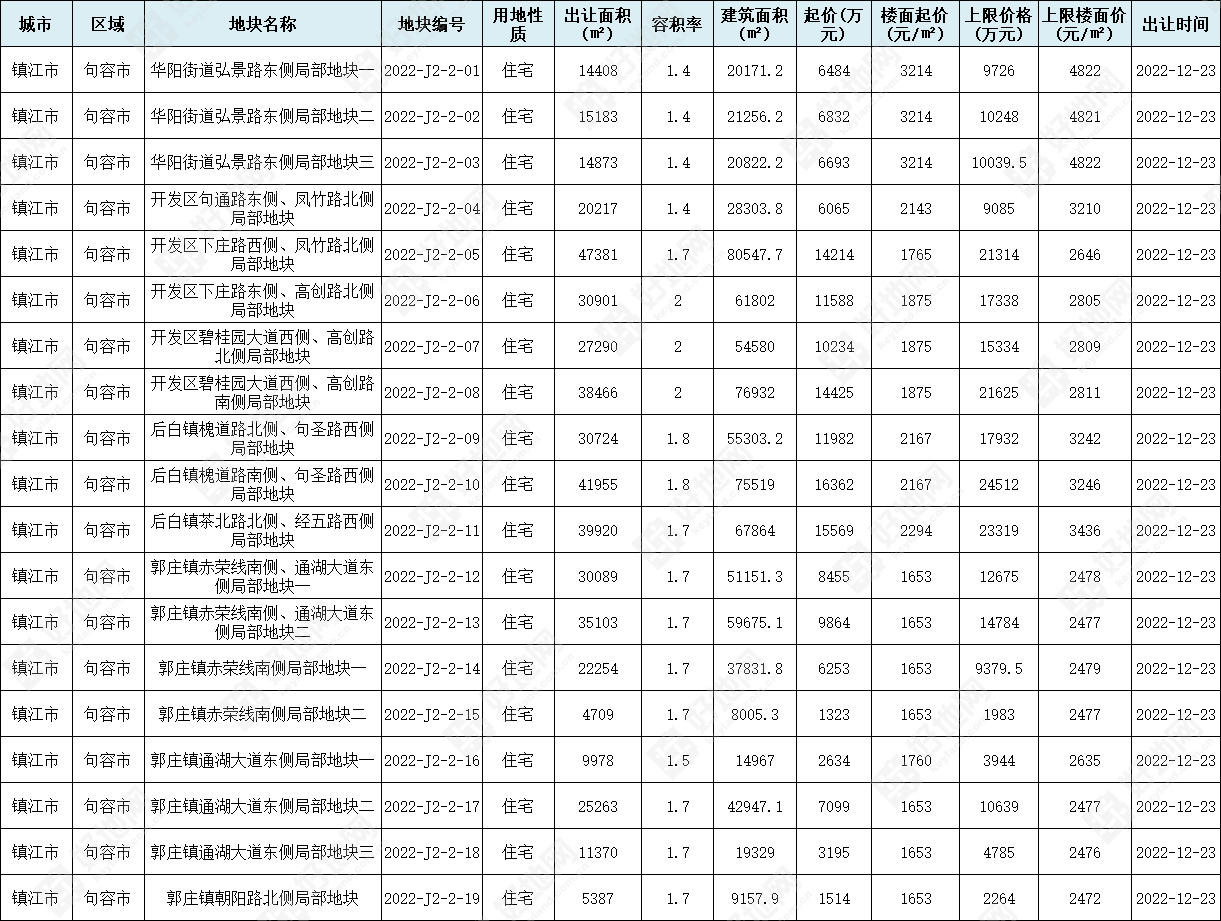 （12.19-12.25）江苏土拍预告：112宗涉宅地待拍，南京五批次将出让_好地网