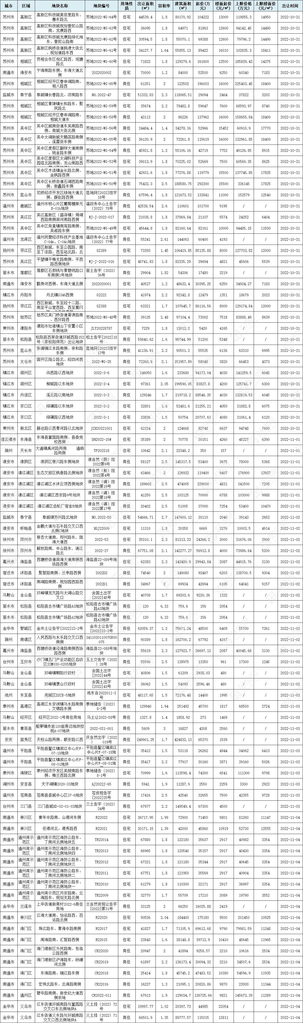 长三角土拍市场周报：无锡四批次收官，下周苏州、南通将集中出让_好地网