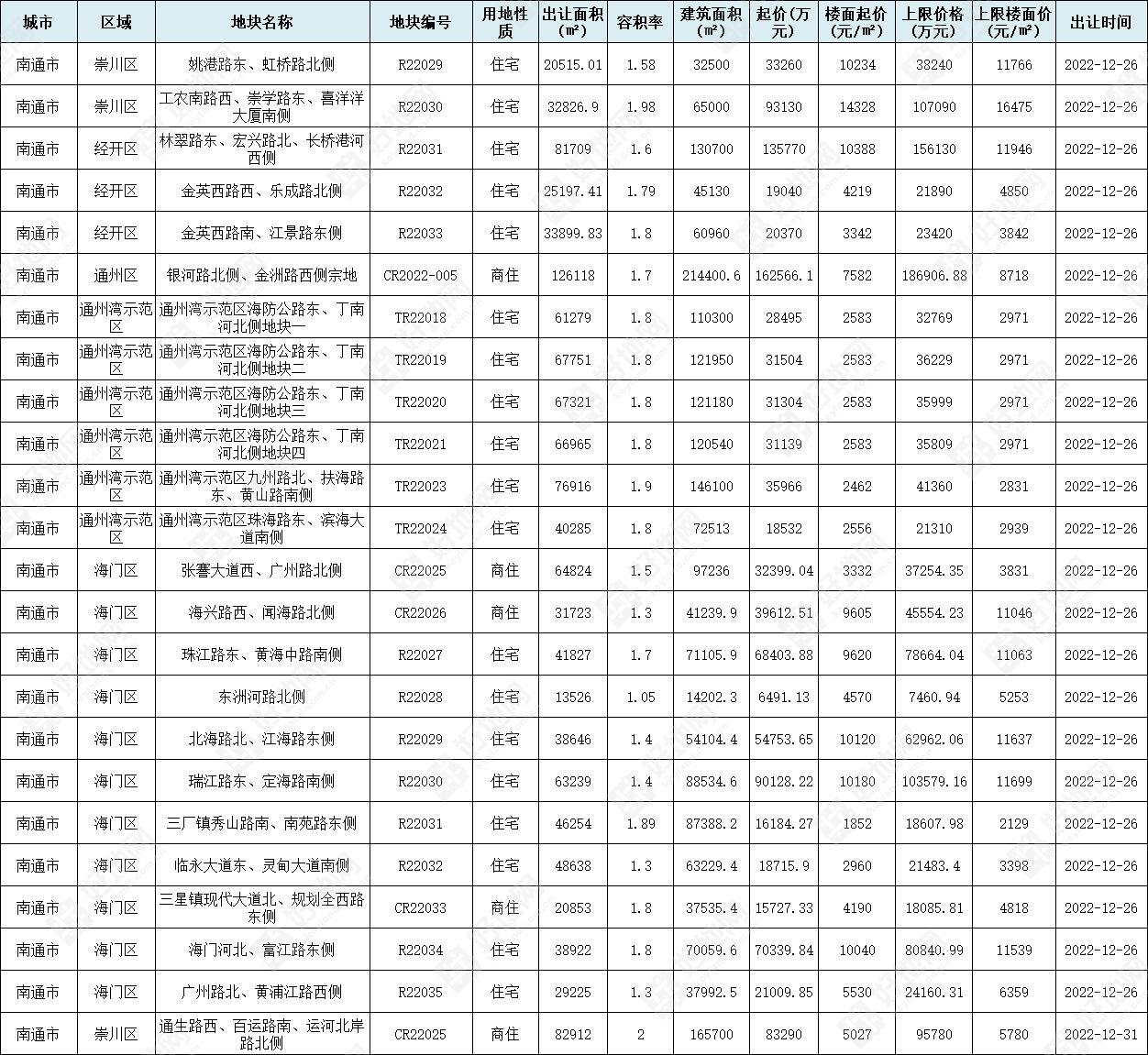 （12.26-1.1）江苏土拍预告：118宗涉宅地待拍，南通五批次、徐州六批次将出让_好地网